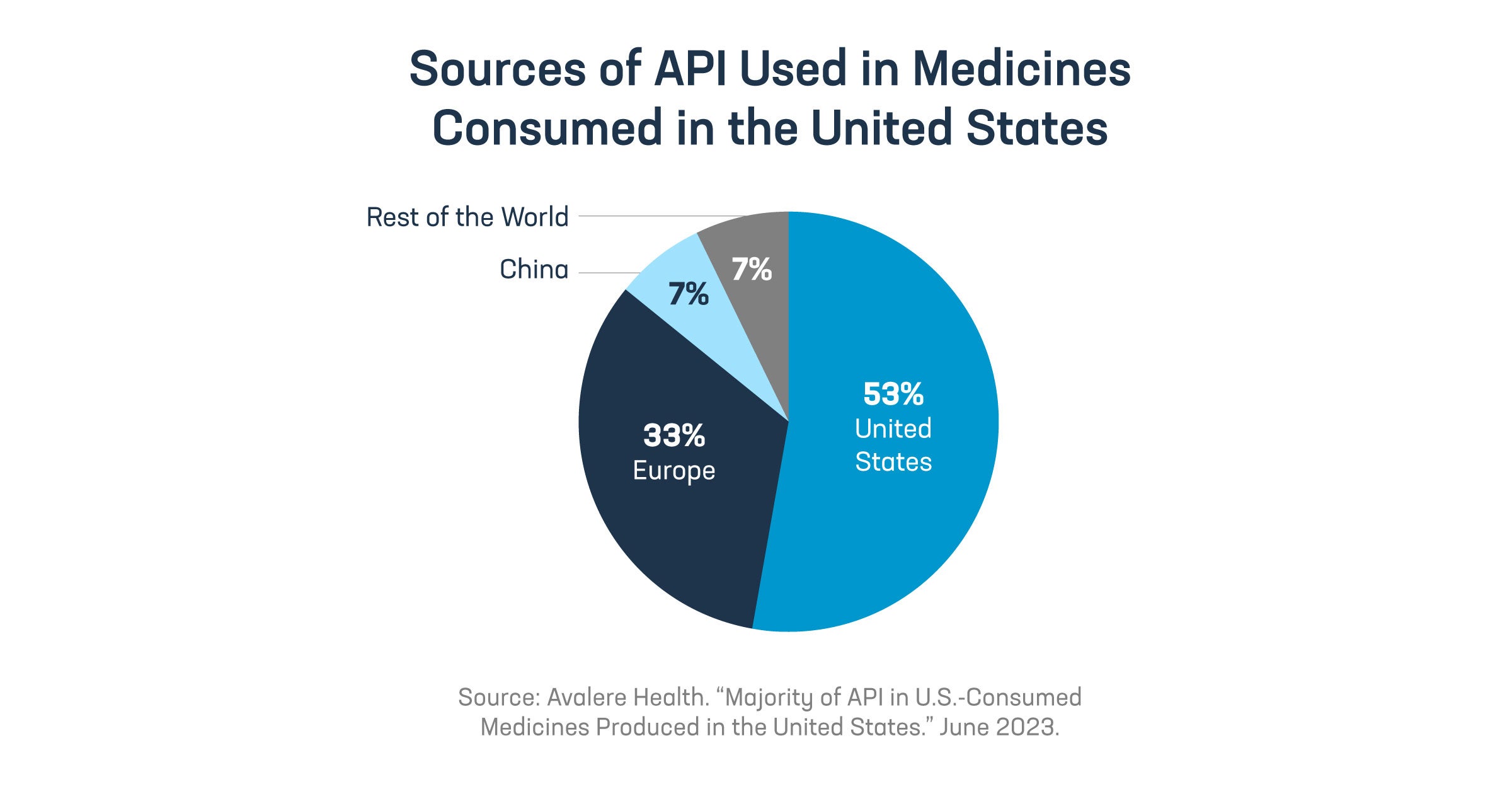 New data: America is an API powerhouse | PhRMA