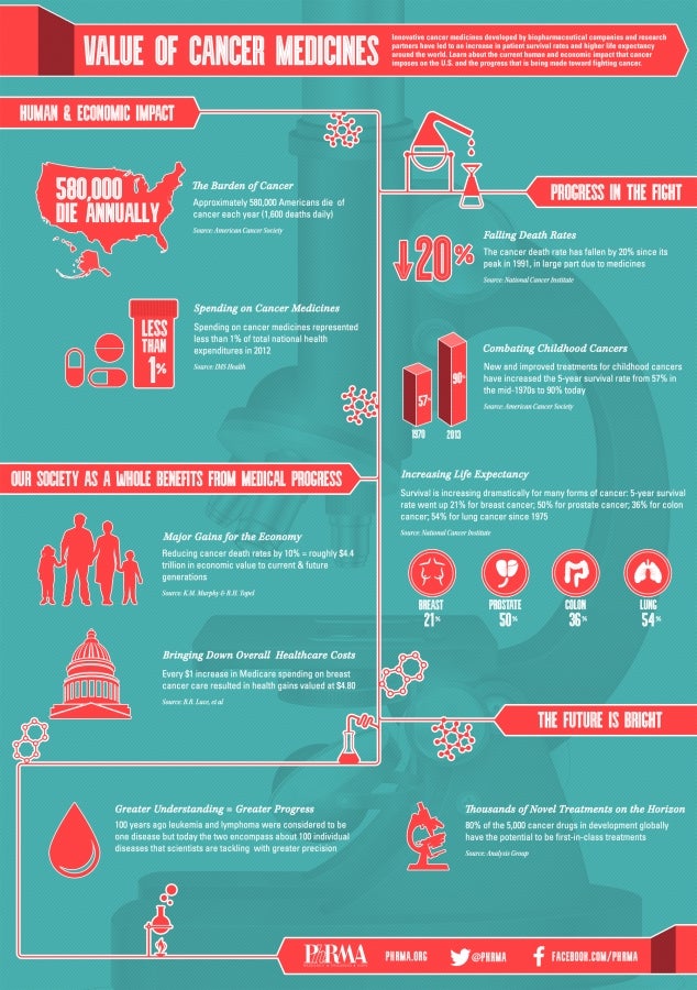 ICYMI: WSJ — The Arrow of U.S. Cancer Progress | PhRMA