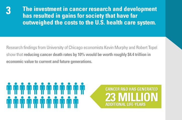 Five Facts About the Value of Innovative Cancer Medicines | PhRMA
