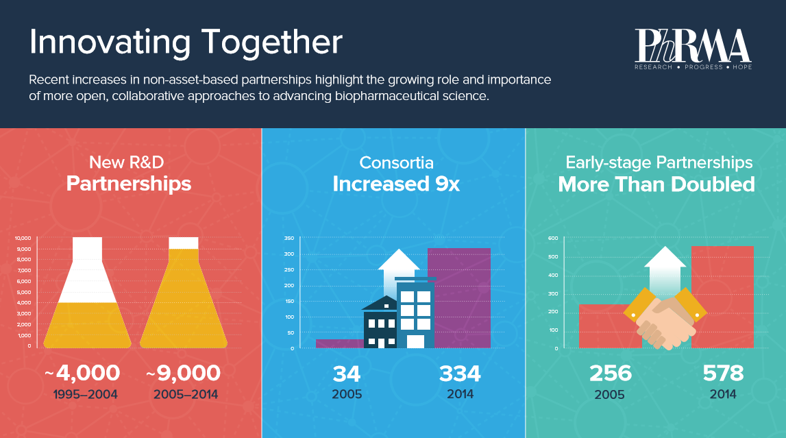 Driving innovation through collaboration | PhRMA