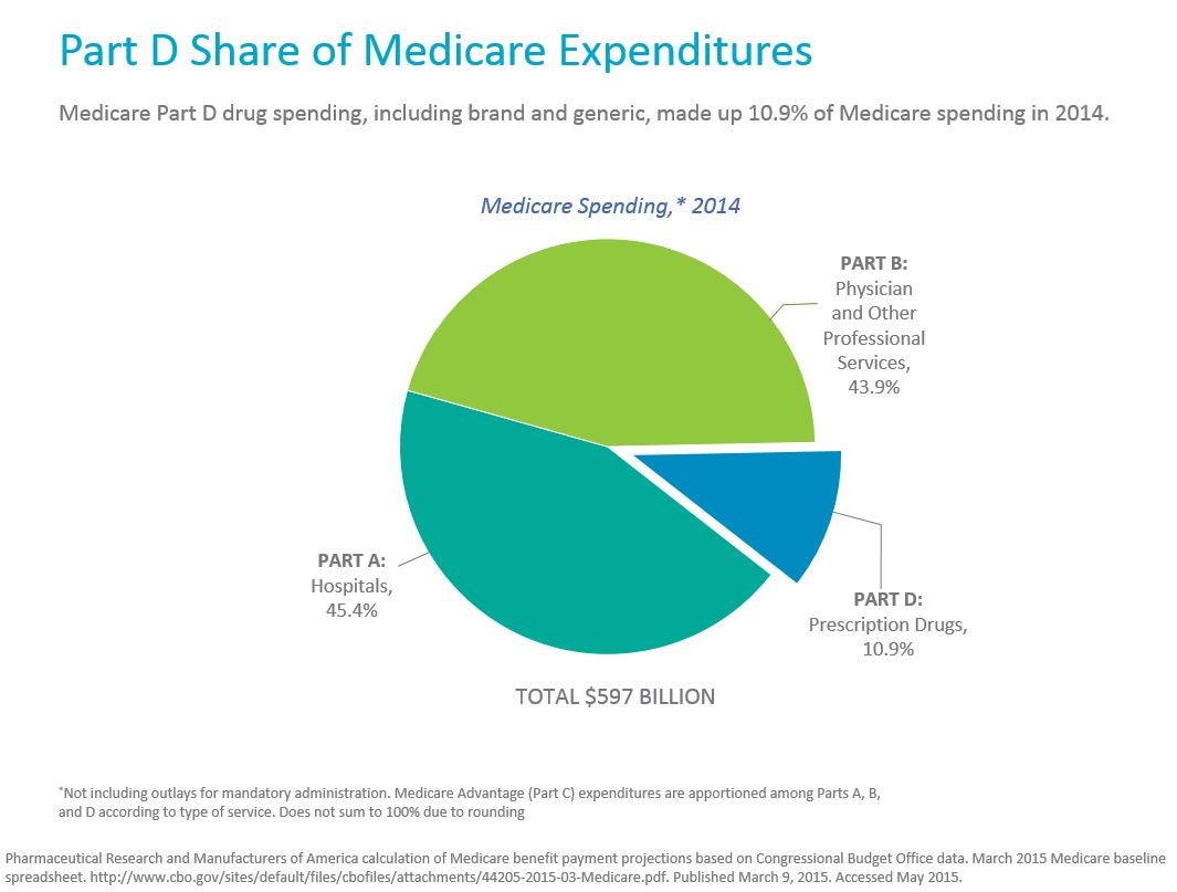 4 Things to Know about the Medicare Part D Premium Announcement | PhRMA