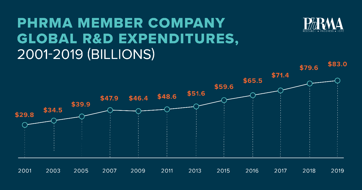PhRMA member companies invested $83 billion in research and development ...