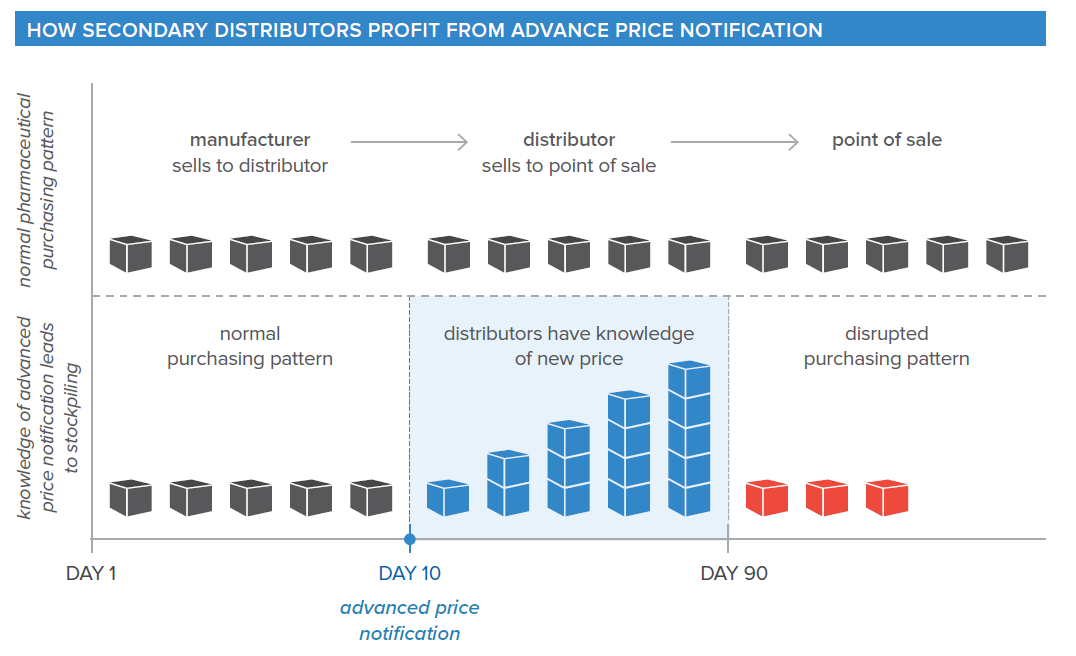 Advance price notification: A transparency measure that fails patients ...