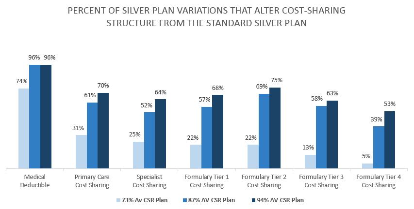 Are Health Insurance Exchange Cost-Sharing Reductions Really Helping ...