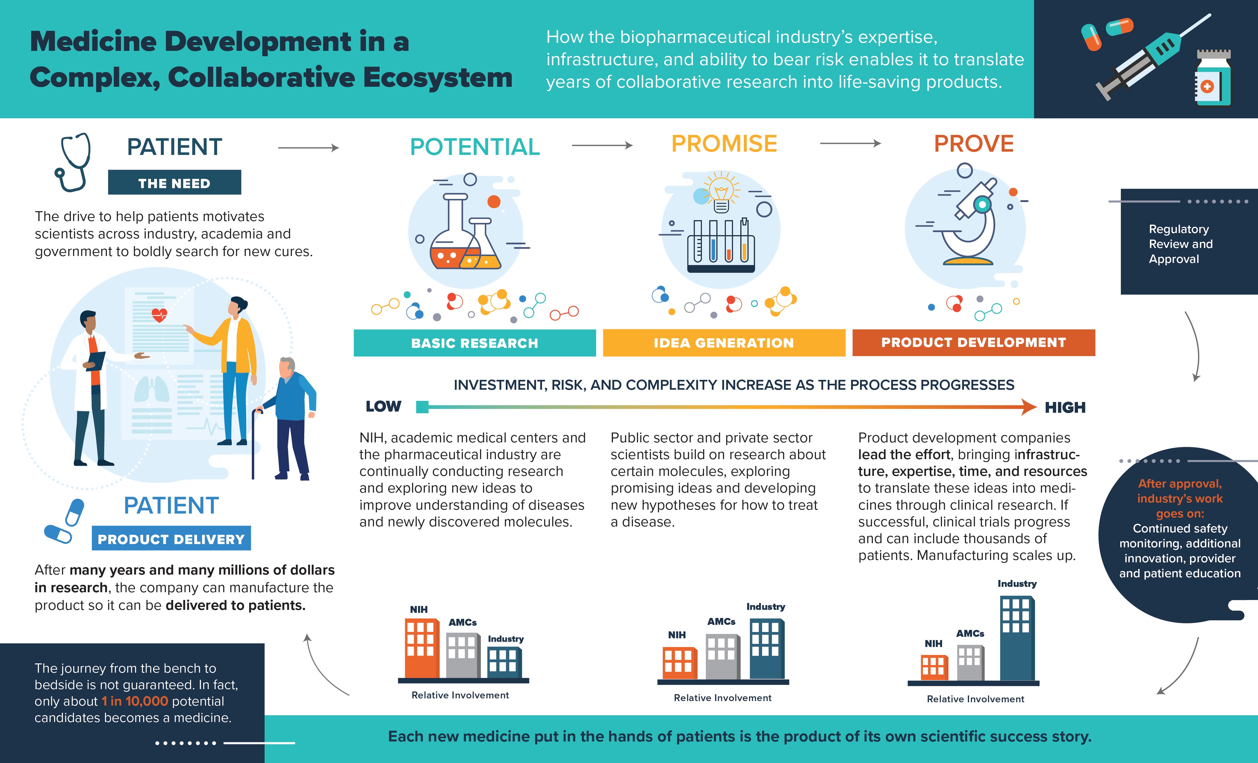 Medicine Development in a Complex, Collaborative Ecosystem | PhRMA