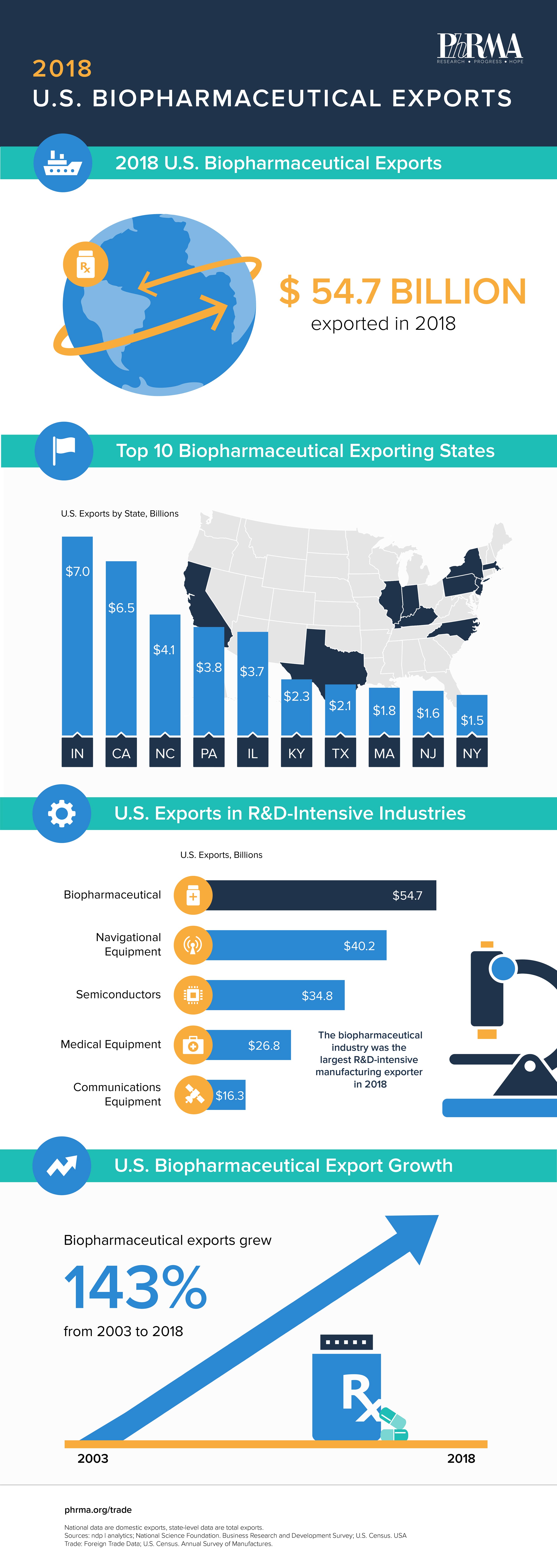2018 U.S. Biopharmaceutical Exports | PhRMA