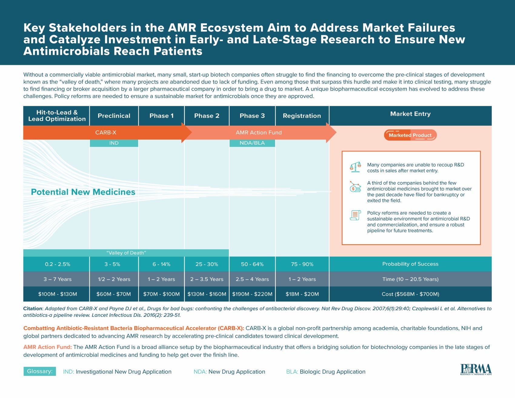 Infographic on Addressing AMR | PhRMA