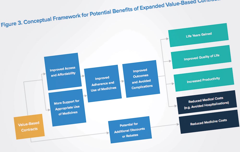 Delivering Results for Patients: The Value of Value-Based Contracts | PhRMA