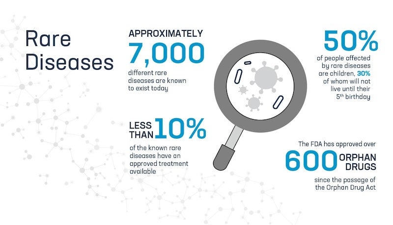 Rare Diseases | PhRMA